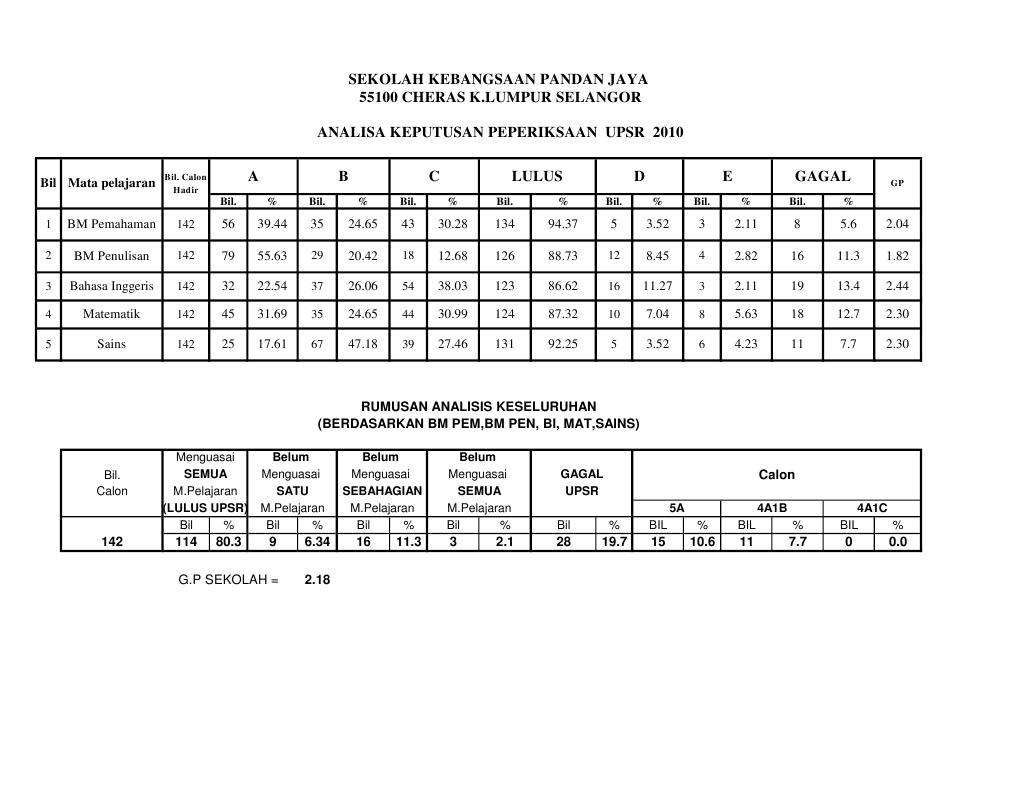 Analisa Keputusan Upsr 2011 | PDF
