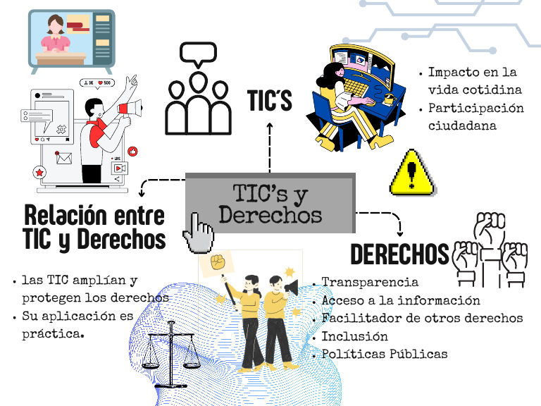 Actividad B8 Mapa Mental Sobre TICs y Derechos | PDF