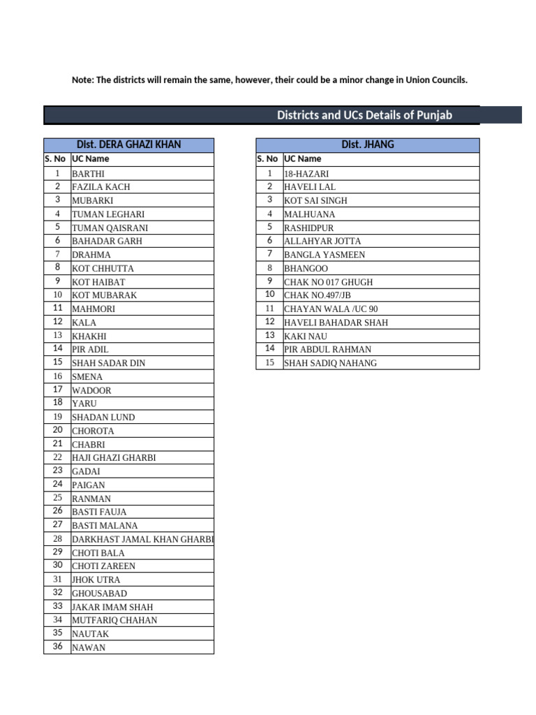 District & UCs Details-Punjab | PDF