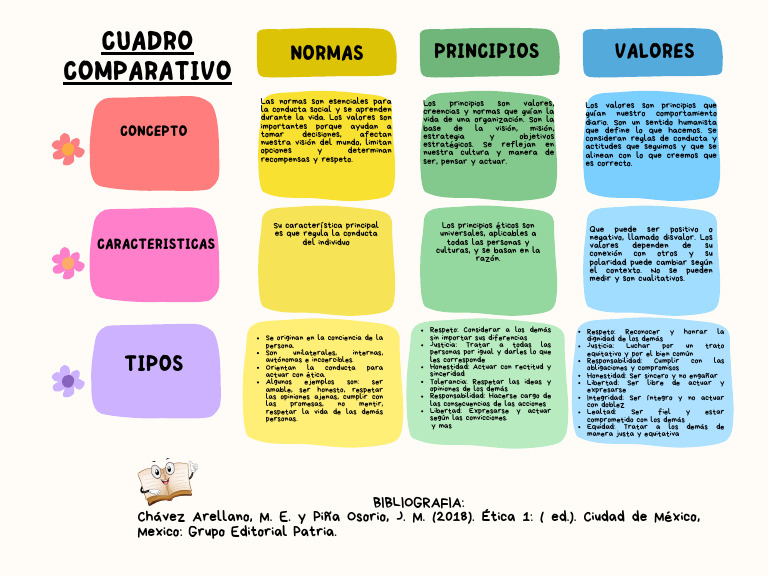 Cuadro Comparativo de Normas y Valores | PDF | Comportamiento | Justicia