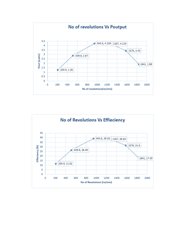 No of Revolutions Vs Velocities | PDF | Physical Quantities | Quantity