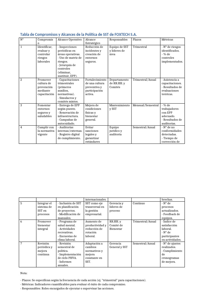 Tabla Compromisos SST FOXTECH | PDF