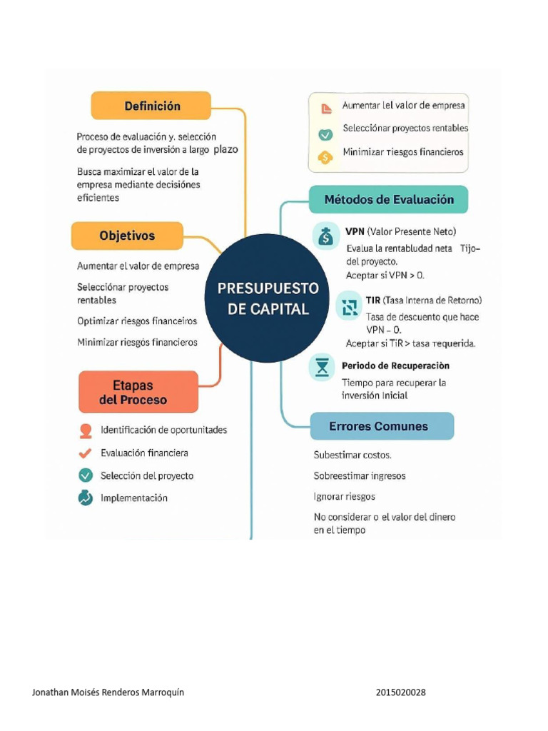 Jonathan Renderos 2015020028- Mapa mental | PDF