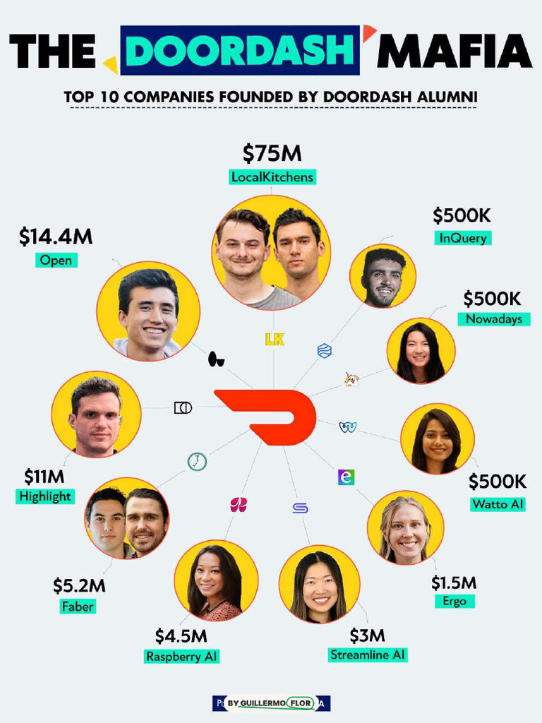 Doordash Mafia | PDF