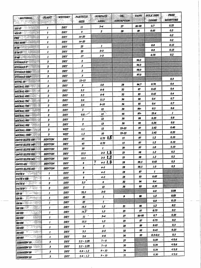 SB Micral Product List 2000 | PDF