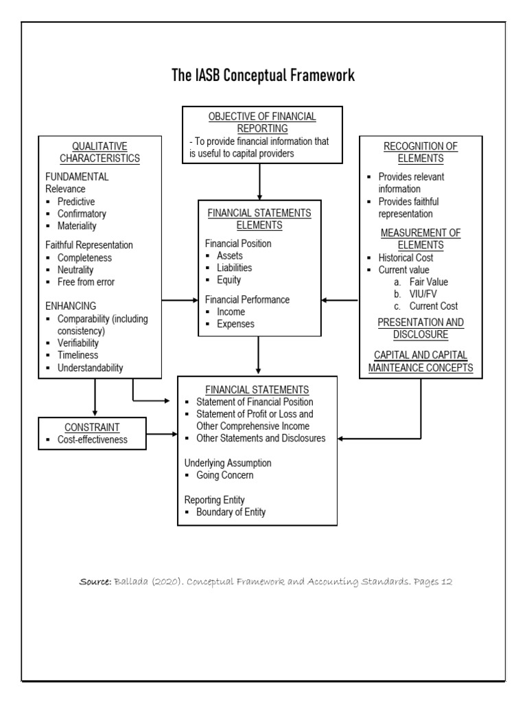 IASB Conceptual Framework Summary | PDF | Historical Cost | Going Concern