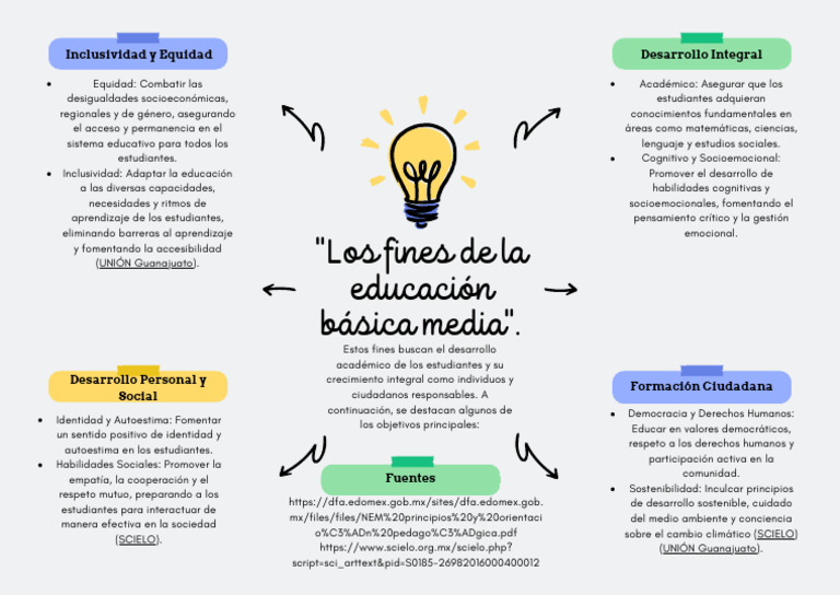Organizador Gráfico Idea Central y Seis Ideas Secundarias Relacionadas ...