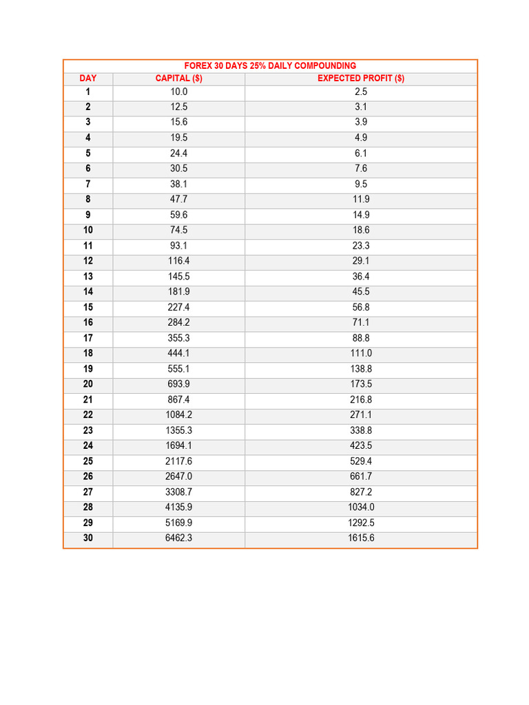 30-Day Forex Compounding Plan | PDF