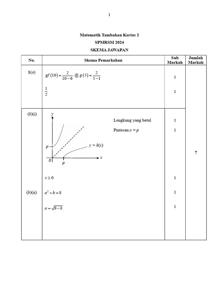 Skema-Matematik Tambahan k2 Mrsm-2024 | PDF