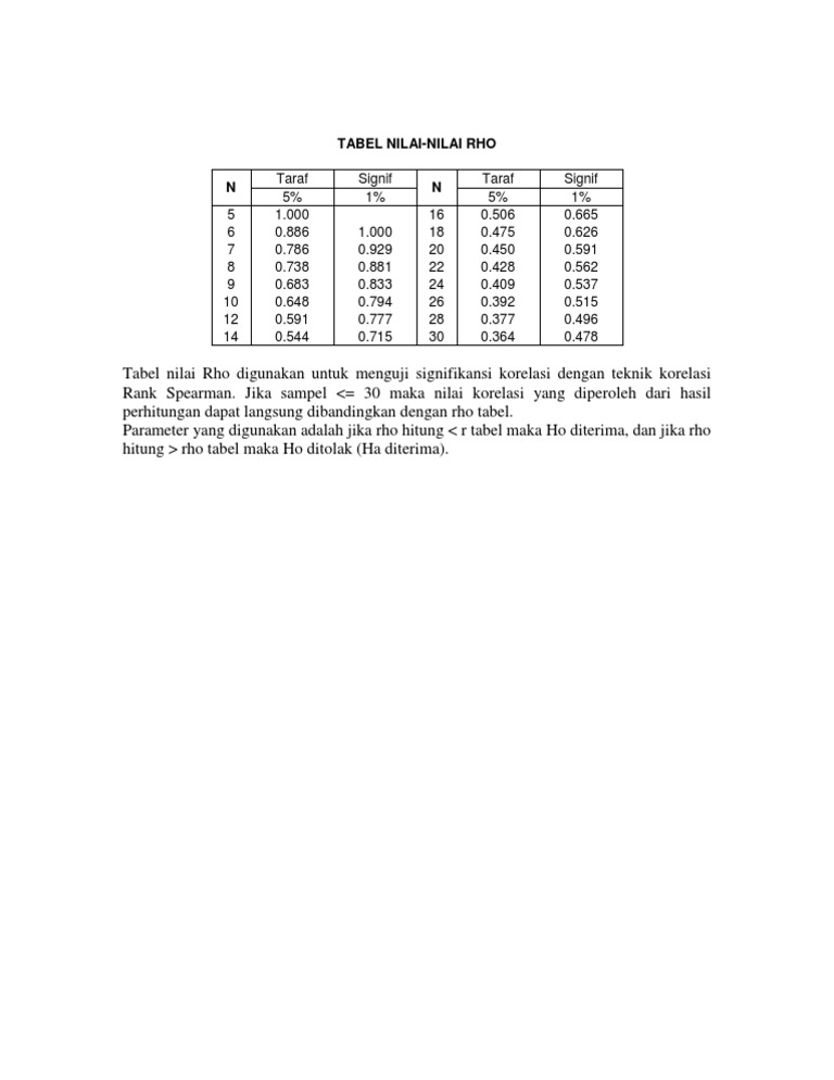Tabel Nilai Rho | PDF | Metode & Bahan Ajar
