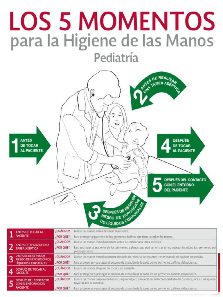 Labado de Manos | PDF