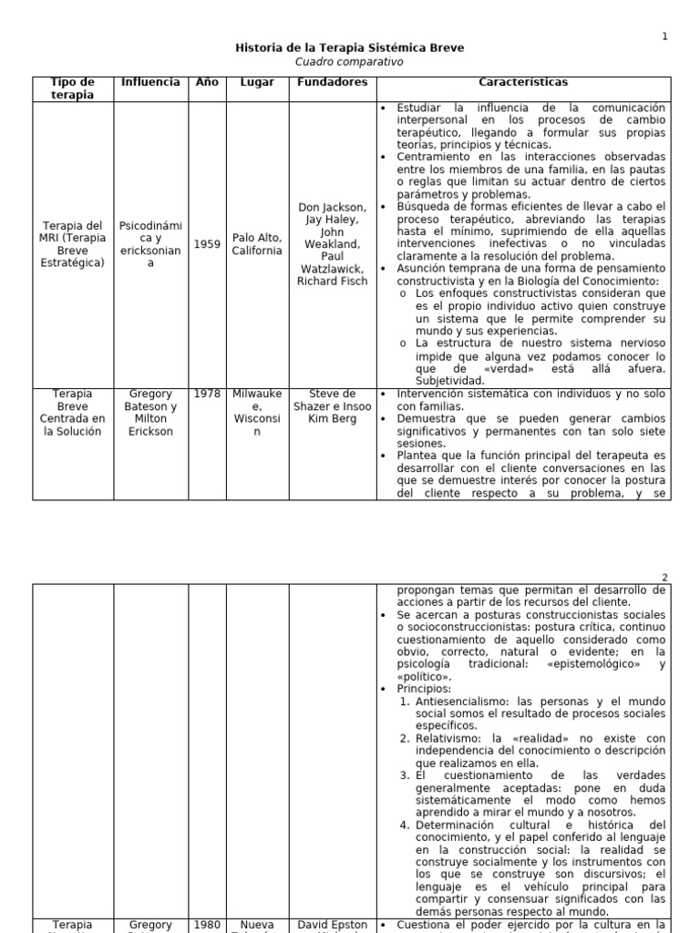 Cuadro Historia de La TSB | PDF | Psicoterapia | Verdad