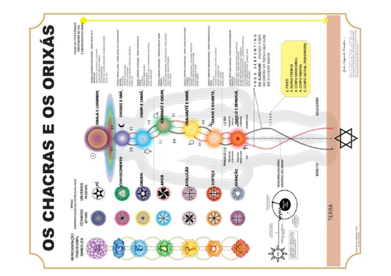 Chakras e Orixás | PDF