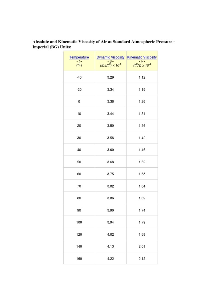 Absolute and Kinematic Viscosity of Air at Standard Atmospheric ...