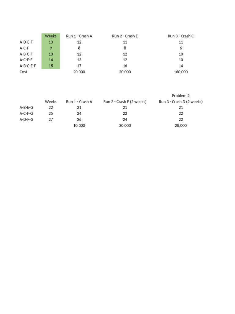project crashing review | PDF