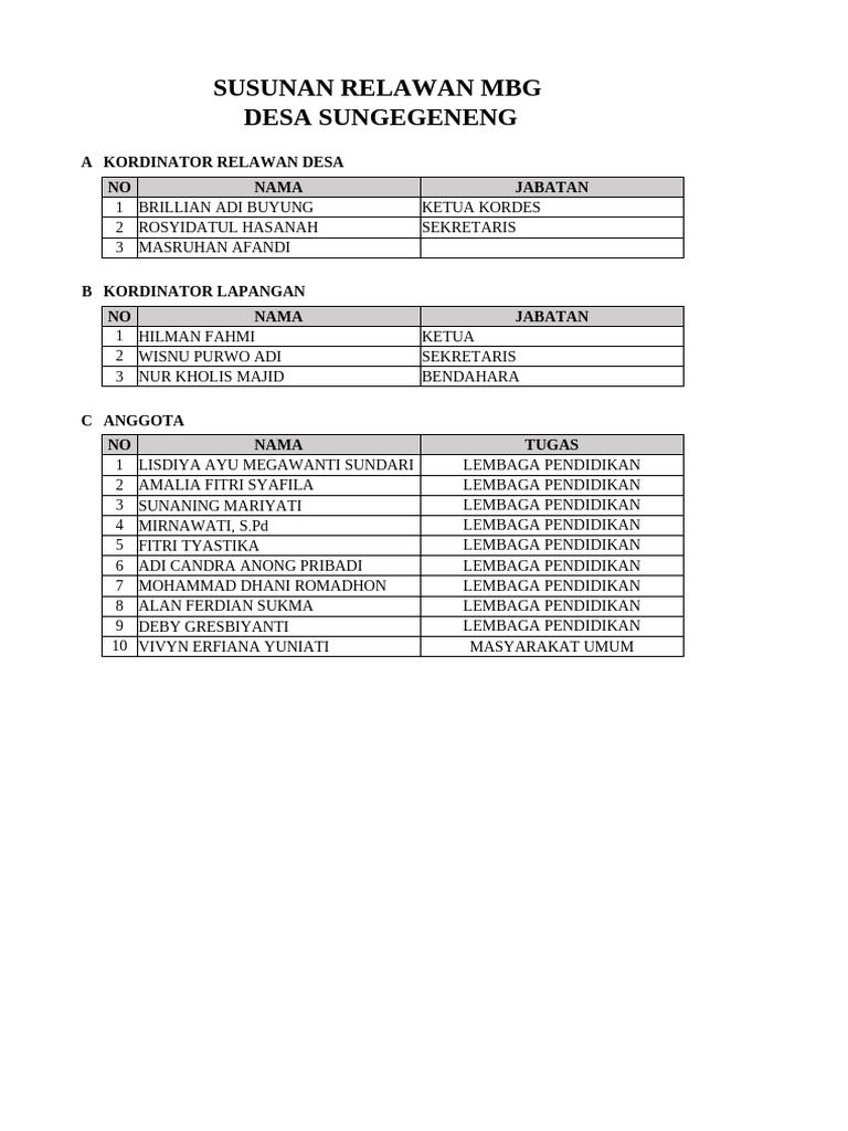 Susunan Relawan MBG Desa Sungegeneng | PDF