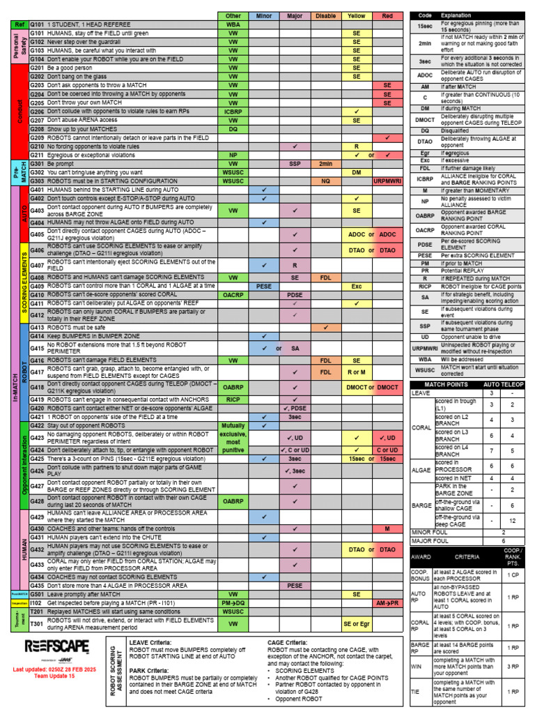 Reefscape FRC Rule Cheatsheet | PDF | Sports