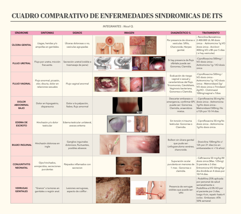 Cuadro Comparativo de ITS | PDF | Enfermedades y trastornos | Especialidades Medicas