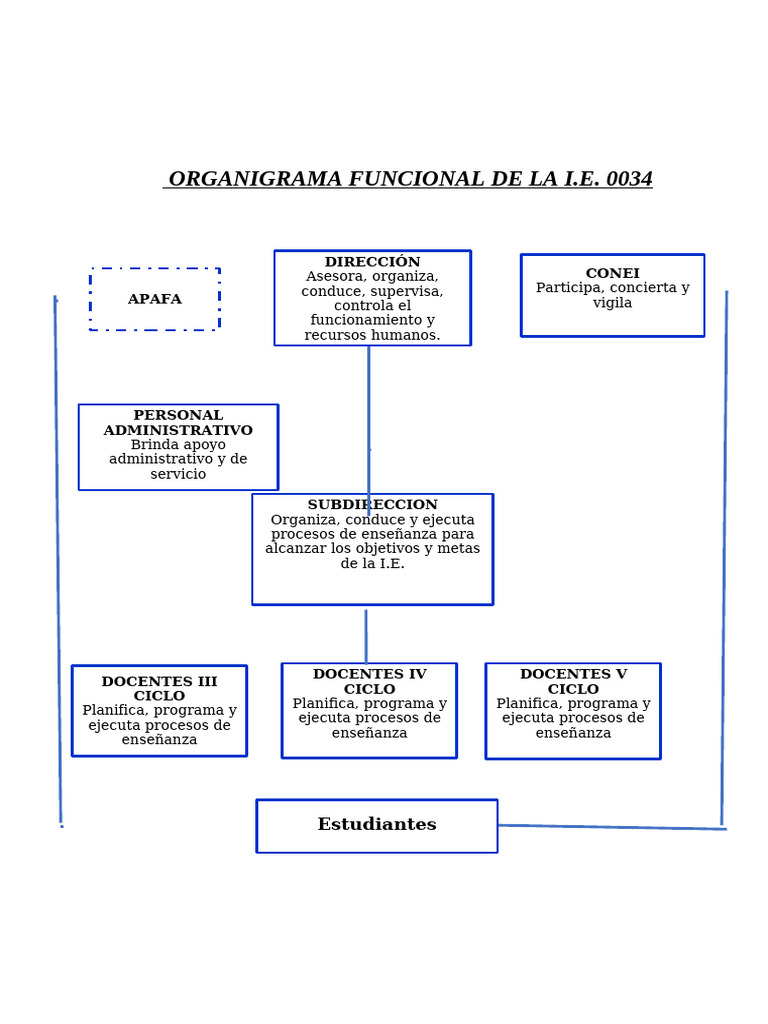 Organigrama Funcional I.E. 0034 | PDF