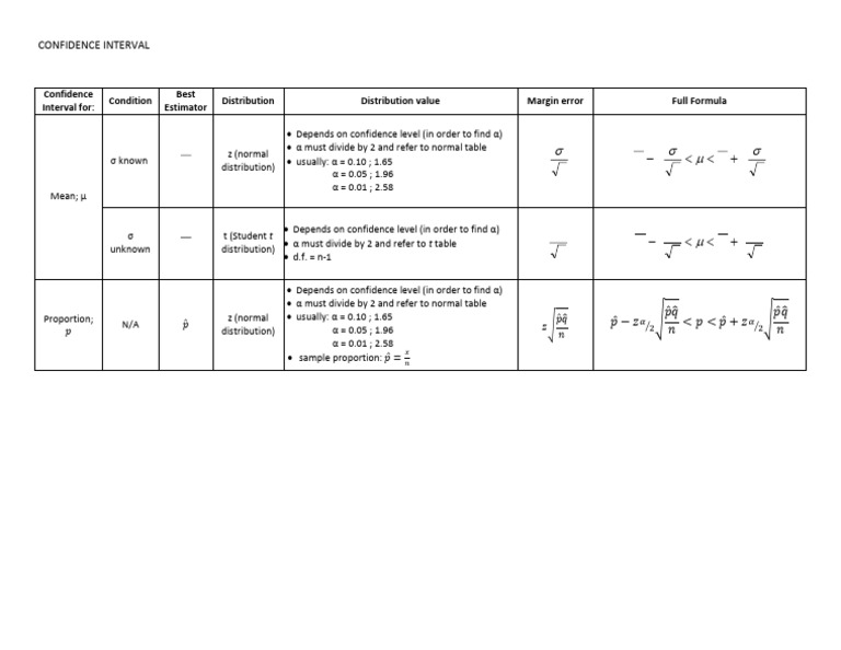Summary of Confidence Interval | PDF | Confidence Interval | Statistical Theory