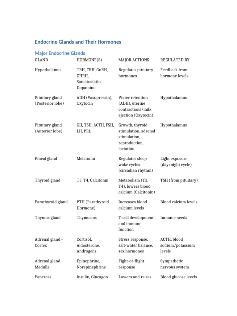 Endocrine Glands Hormones | PDF | Endocrine System | Hypothalamus