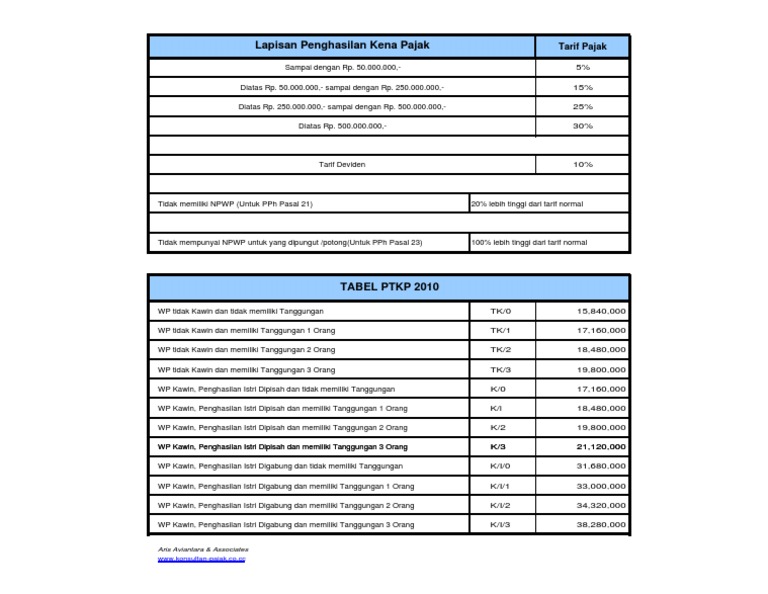 Tabel PTKP 2011 | PDF