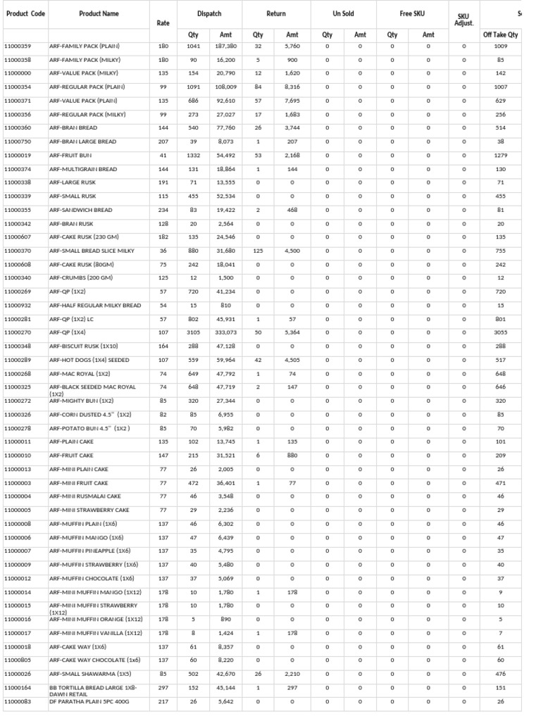 Dawn DSR Statement SS Based Report-75 | PDF