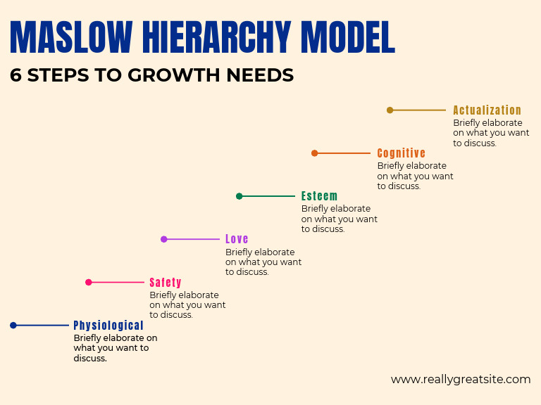 Simple Maslow Hierarchy of Needs Model | PDF