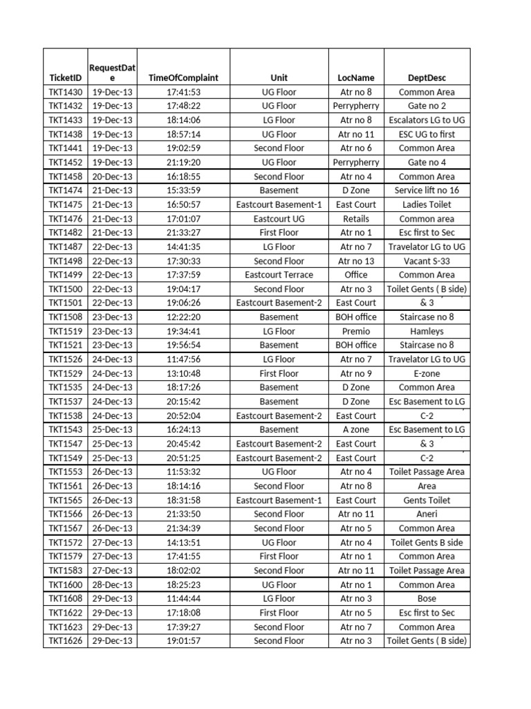 Daily Complaint CTT Report | PDF | Pedestrian Infrastructure