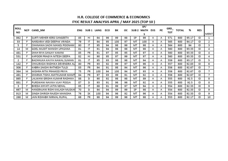 Fyjc Top Ten April-May 2025 | PDF