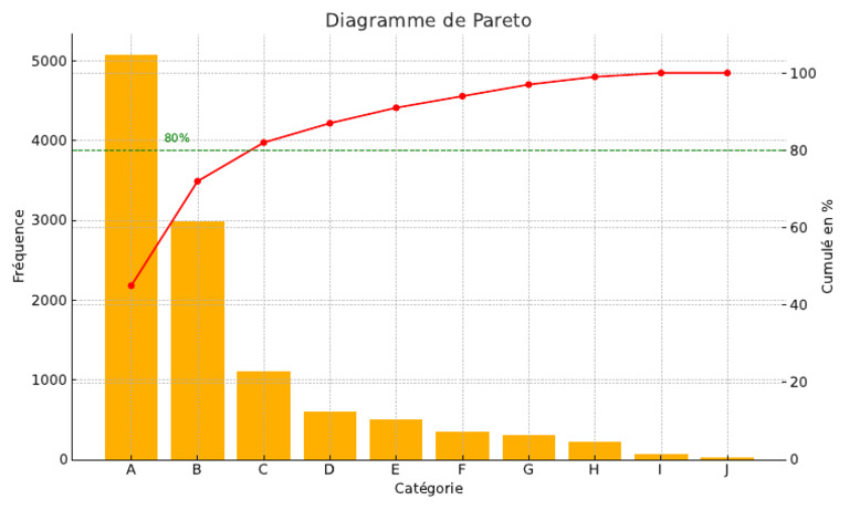 Diagramme Pareto | PDF