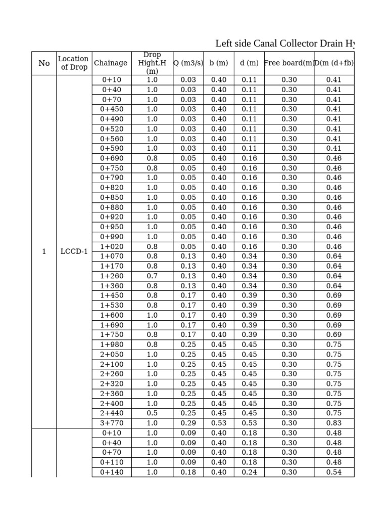 Left Side Canal Collector Drain Hydraulics Parameters | PDF