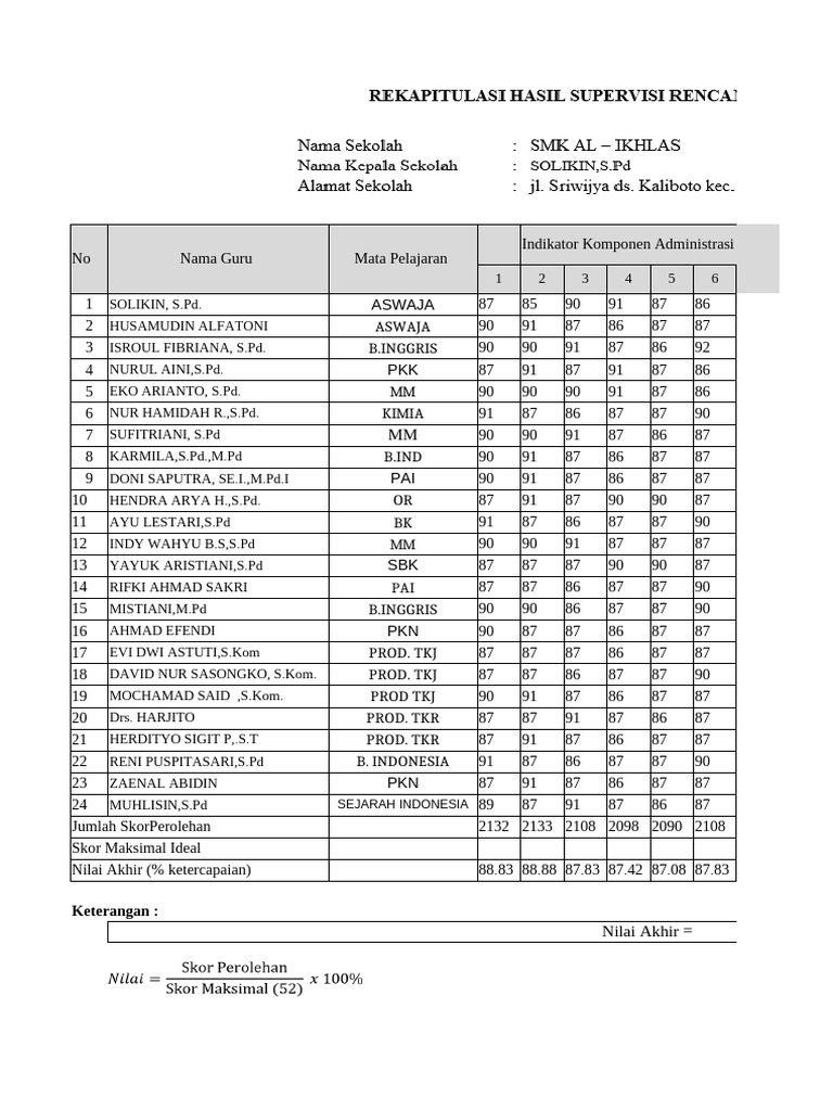 Hasil Supervisi SMK Al Ikhlas 2021 | PDF