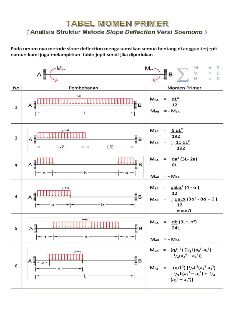 Tabel Momen Primer | PDF