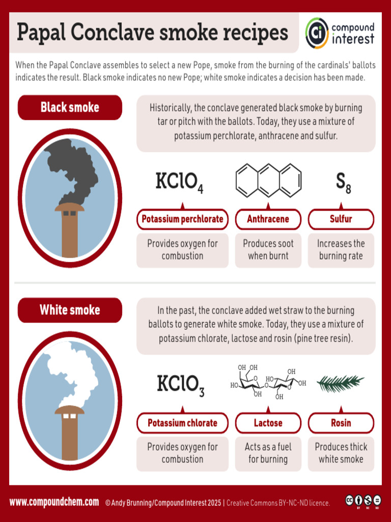 The Chemistry of Pope Smoke | PDF | Chemical Elements | Chemical Substances