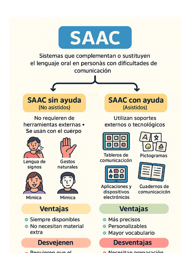 Infografia SAAC | PDF