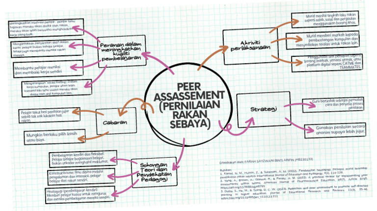 PEER ASSASSMENT MIND MAP | PDF