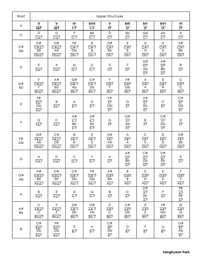 Upper Structures for Jazz Chords | PDF | Music Theory | Elements Of Music