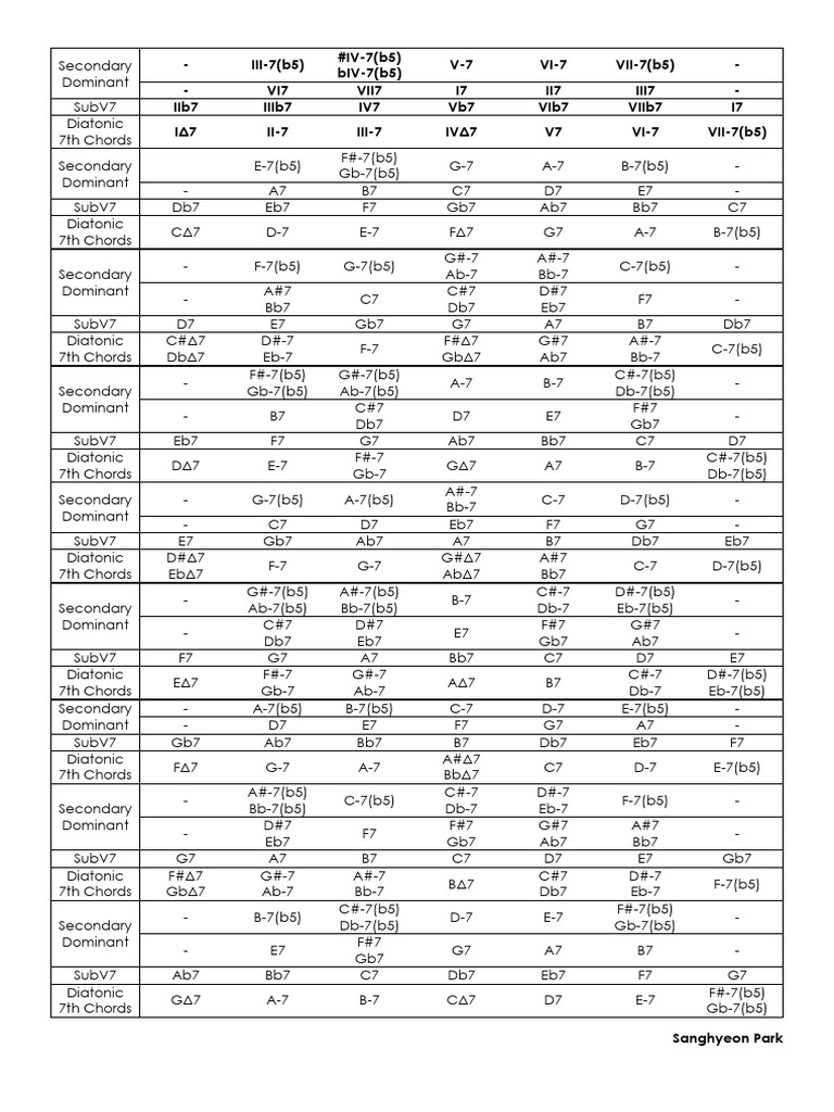 Secondary Dominant & Substitute Dominant | PDF | Pitch (Music ...