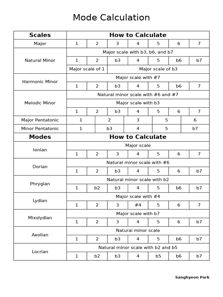 Music Scale and Mode Calculations | PDF
