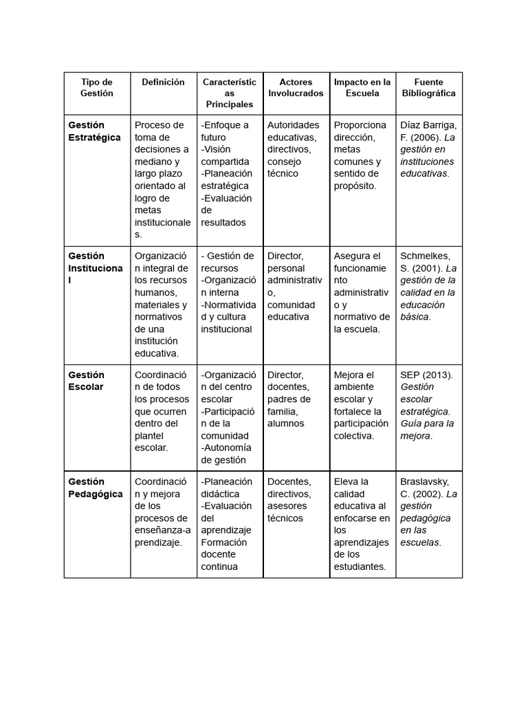Cuadro Comparativo Gestión | PDF | Pedagogía | Enseñando