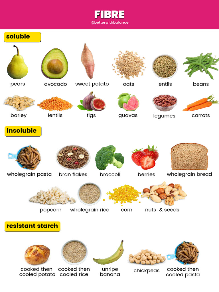 Fibre Cheat Sheet | PDF