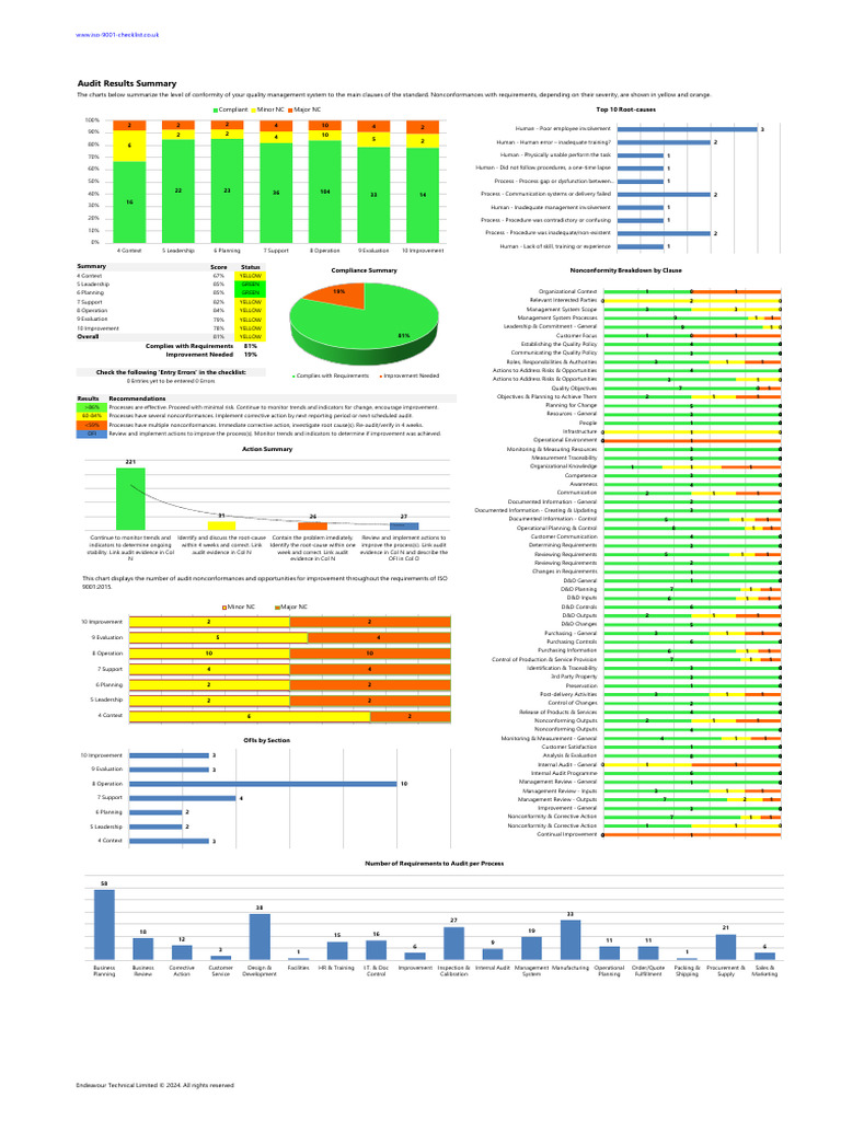 ISO 9001 2015 Internal Audit Checklist2 Charts Sample | PDF | Audit ...