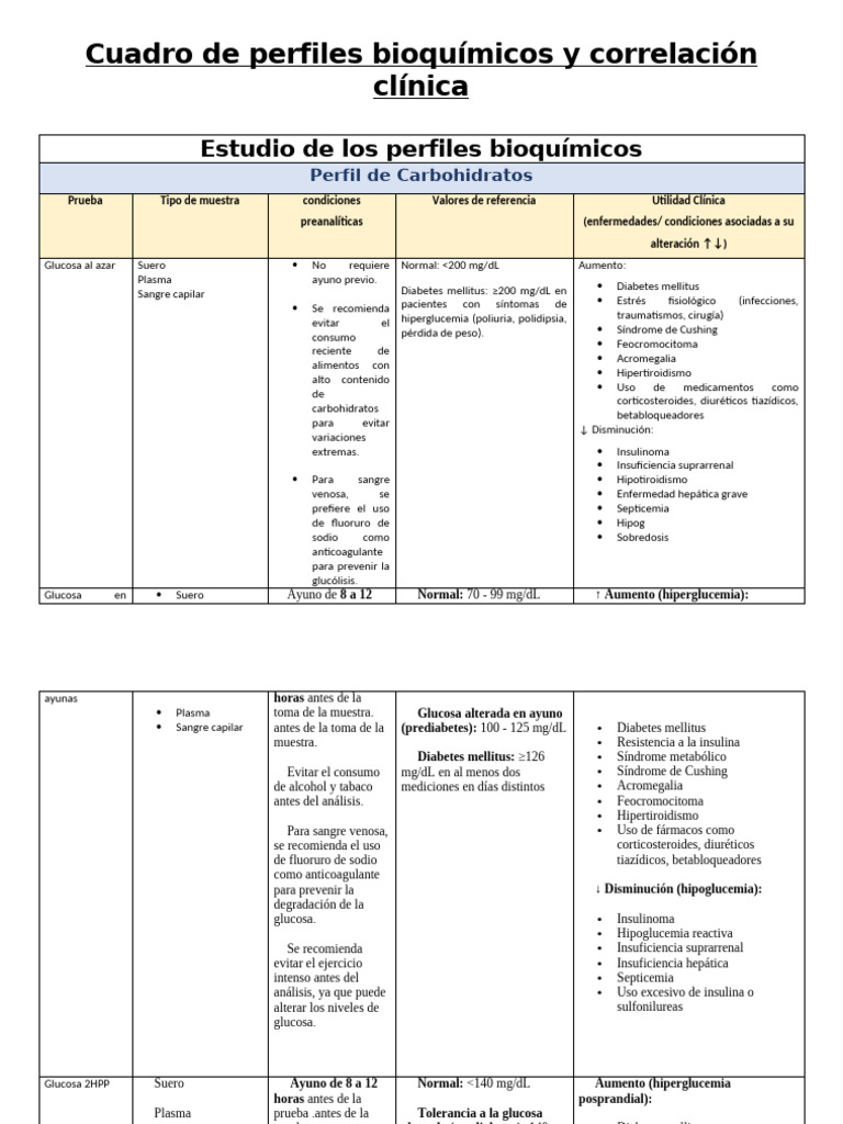 Cuadro Comparativo de Perfiles Bioquímicos | PDF | Trastornos musculoesqueléticos | Enfermedades ...