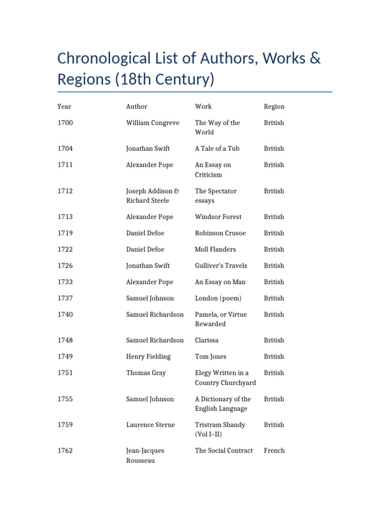 Revised Chronological Authors List 18th Century | PDF | Alexander Pope