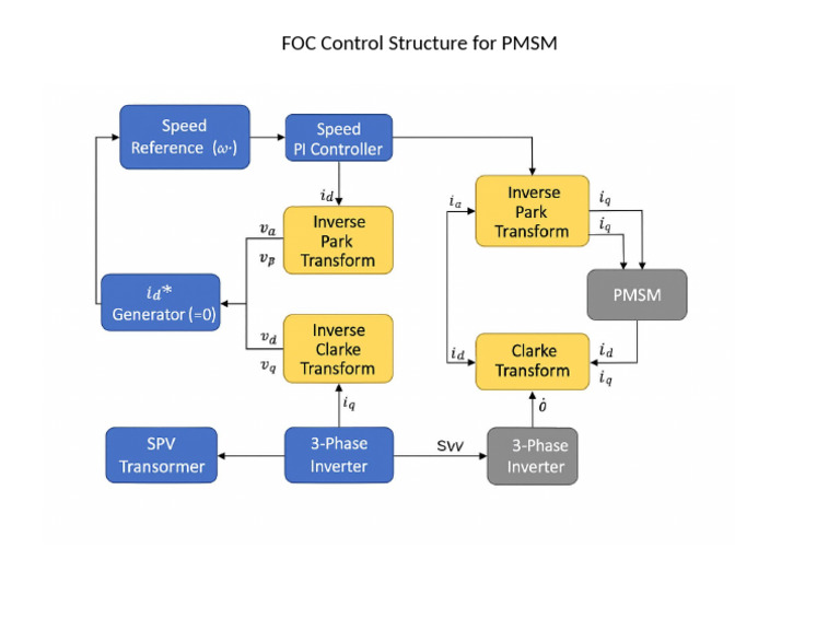 FOC PMSM Structure Visio Like | PDF