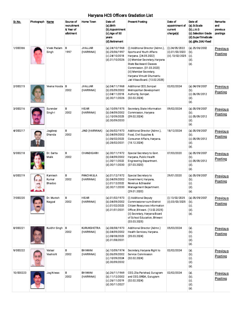 Haryana HCS Officers Gradation List | PDF