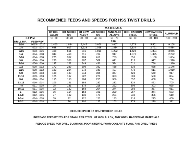 HSS Drill Speeds and Feeds Guide | PDF | Drill | Steel