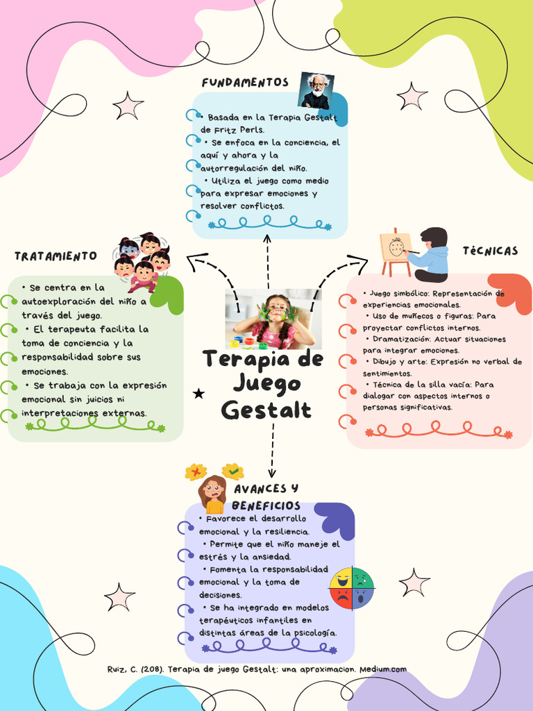 Mapa Mental Terapia Juego Gestalt PDF | PDF | Terapia Gestalt | Las emociones