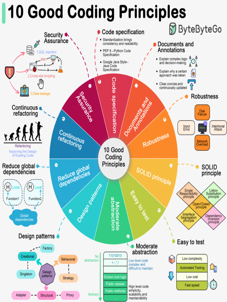 10 Good Coding Principles 1707792376 | PDF